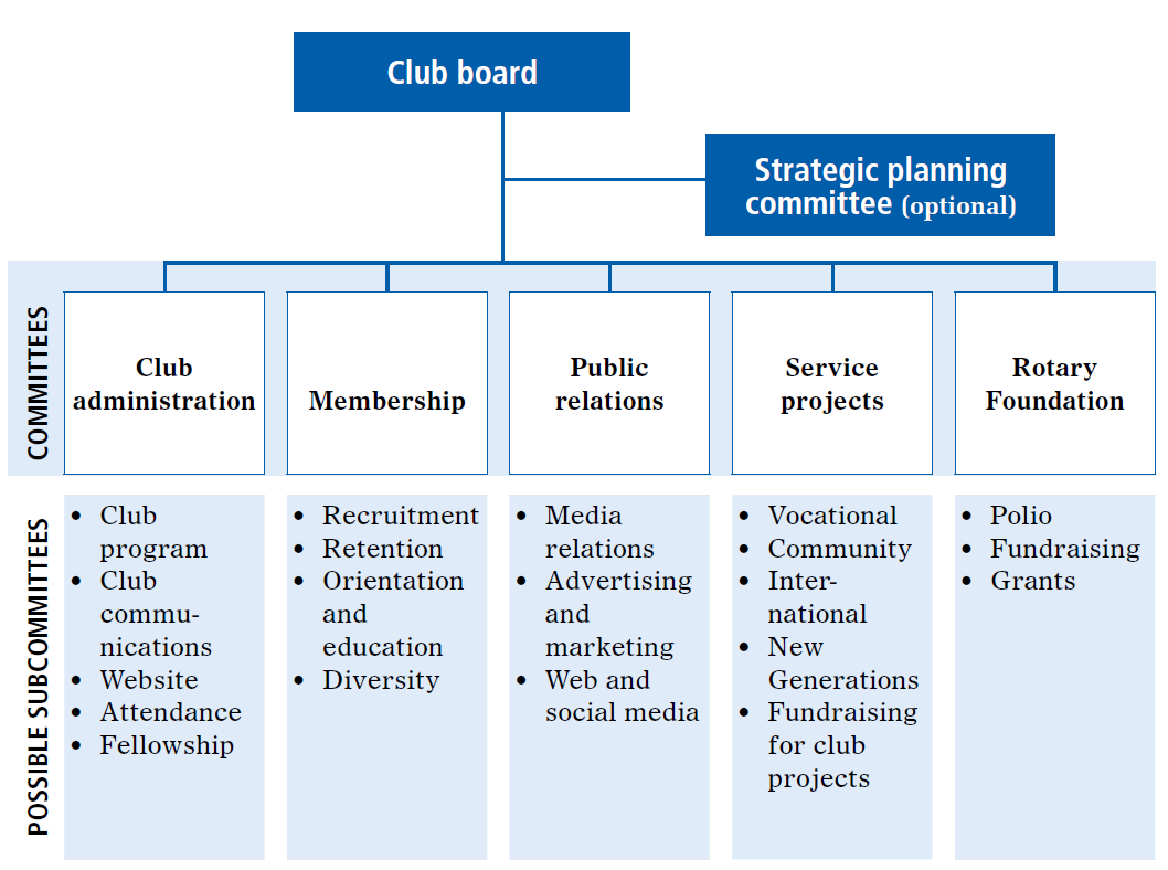 Committies – Rotaract Club of Baku
